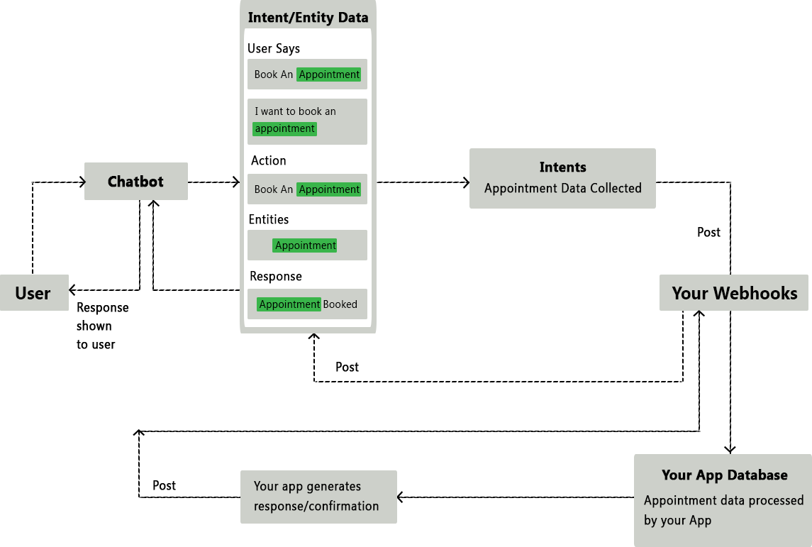 How to make Chatbot with Google Dialogflow: Key Insights How to make Chatbot with Google Dialogflow: Key Insights