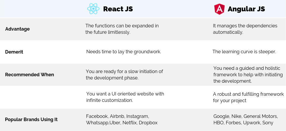 AngularJS vs ReactJS: Which is Better JavaScript Framework? AngularJS vs ReactJS: Which is Better JavaScript Framework?